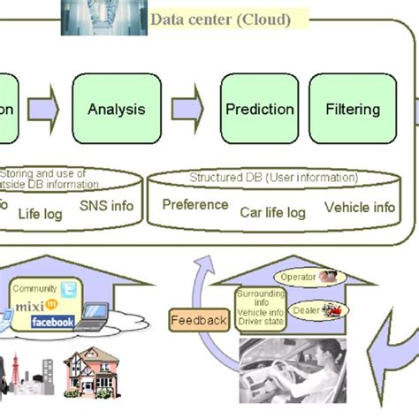 Cyber Physical System For Vehicle Application Download Scientific Diagram