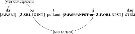 3rd Person Jointly Indexed Forms Disambiguate Cases Where Multiple