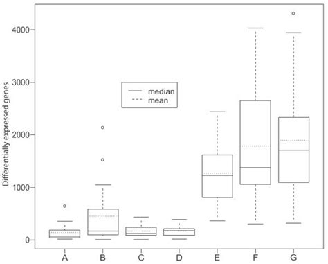 Boxplots Of The Differentially Expressed De Genes In The Different Download Scientific