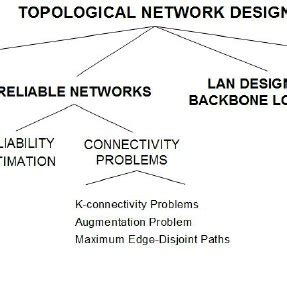 Network Design Problems Classification Download Scientific Diagram