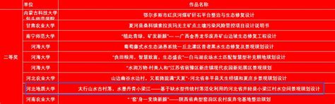 热烈庆祝我校学子在第三届全国大学生土地整治与生态修复工程创新设计大赛中喜获佳绩 河北地质大学