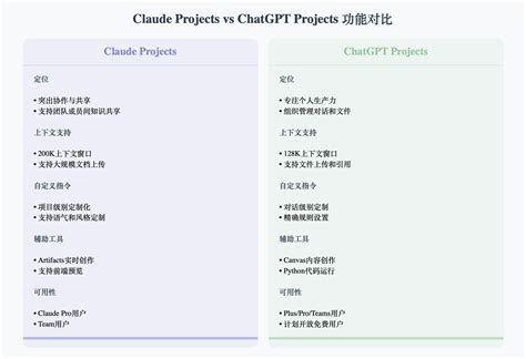 openai直播发布第7天：chatgpt推出projects，本周最强功能！ chatgpt projects发布 csdn博客