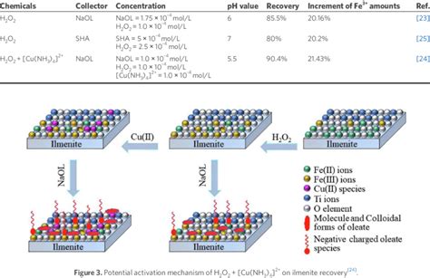 Ilmenite Recovery Under Different Use Of Fenton Reagents Download