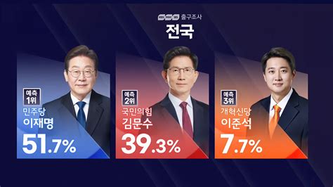 출구조사 시도·연령·성별 출구조사 종합이재명 517 김문수 393 이준석 77