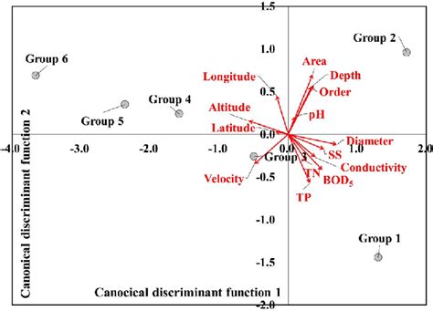 Distributions Of The Six Two Way Indicator Species Analysis Twinspan