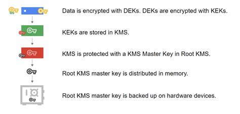 Google Cloud KMS Key Management Service