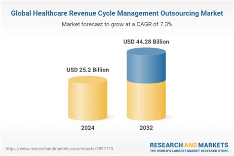 Healthcare Revenue Cycle Management Outsourcing Market Report And