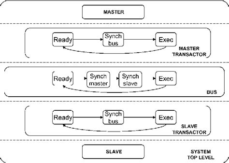 Figure 2 From A Tlm Design For Verification Methodology Semantic Scholar