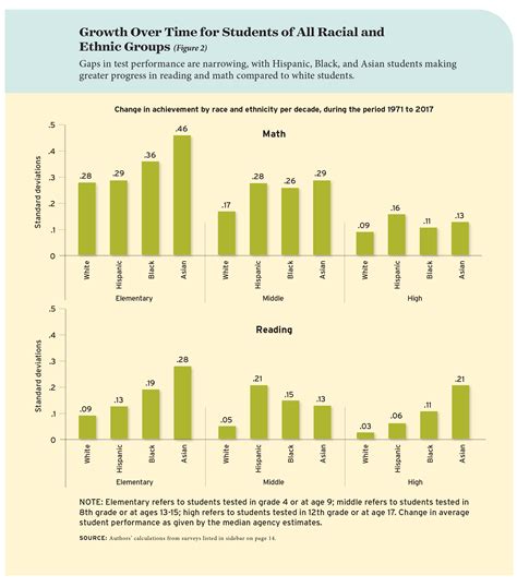 Standardized Testing Graphs 2022