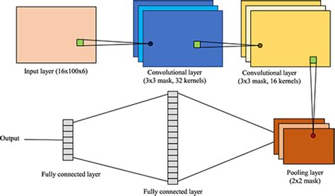 Fiberflex Real Time Fpga Based Intelligent And Distributed Fiber Sensor System For Pedestrian