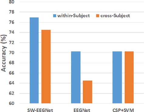 figure 5 from sliding window along with eegnet based prediction of eeg