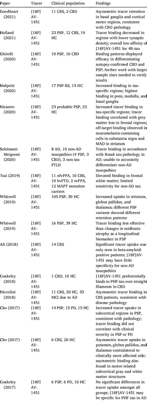 Main Findings From 18f Av 1451 Tau Pet Studies Download Scientific