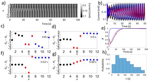 Experiments Non Monotonic Synchronization Transient For A Modular