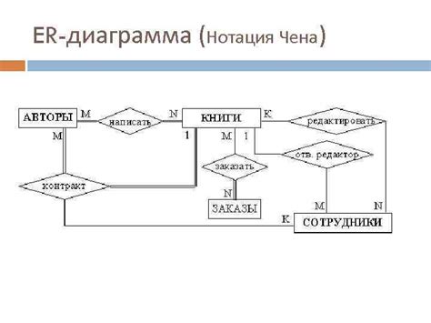 ИНФОЛОГИЧЕСКАЯ МОДЕЛЬ Er МОДЕЛИРОВАНИЕ Назначение информационных систем оперативное