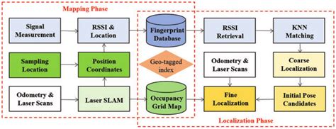 Framework Of The Mapping And Localization System Download Scientific