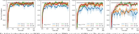 Figure 9 From Multi Agent Deep Reinforcement Learning Multiple Access