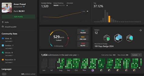 Day 296 Of 365daysofcodechallenge Aman Prasad Posted On The Topic