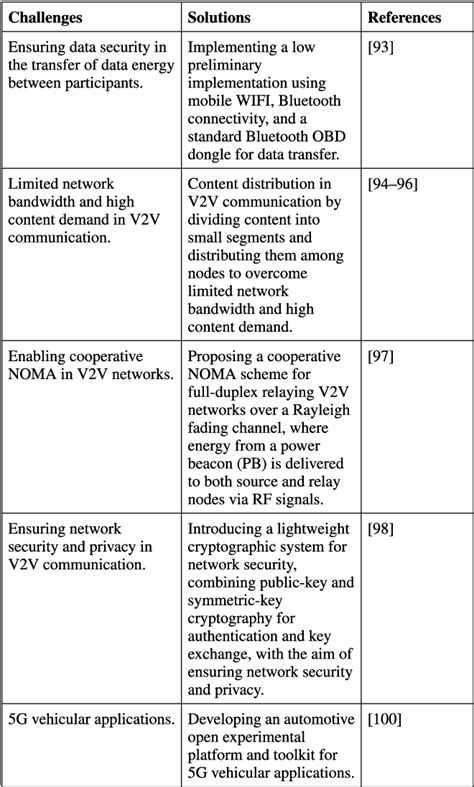 table 1 from overview of vehicle to vehicle energy sharing