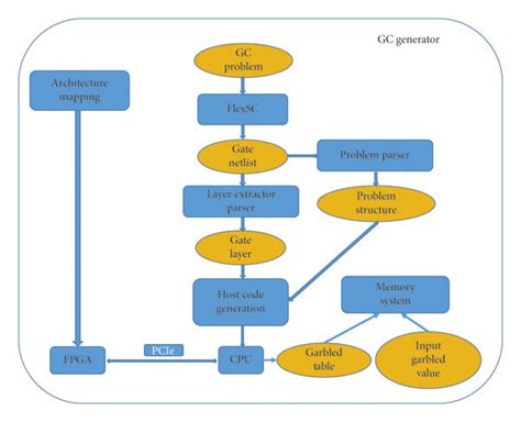 Garbled Circuit Generator Hardware And Software Download Scientific