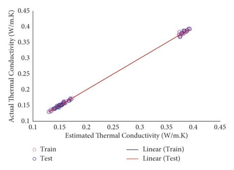 cross plot analysis to determine the accuracy of different models in