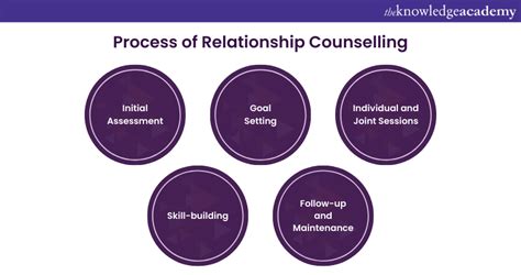 Relationship Counselling Everything You Need To Know