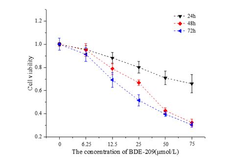 Effect Of Bde 209 Exposure On Ir Brl Cell Viability Download
