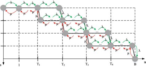 State Transition Diagram For Markov Process X T Download Scientific Diagram