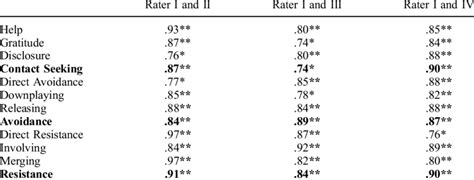 Single Measures Intraclass Correlation Coefficient For Scales And Download Table