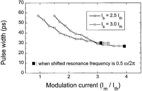Fwhm Of The Measured Optical Pulse As A Function Of Modulation Current