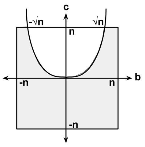 Problem Random Quadratic Equation