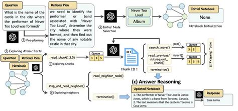 Dhaman S On Linkedin Datascience Neo4j Langgraph Graphreader Ai