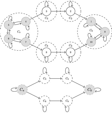 Example 418 The Transition Graph G S With Vertex Set A Top Reveals