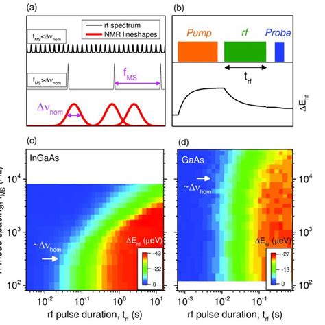 A Schematic Spectra Of Nmr Transitions Thick Lines And Frequency