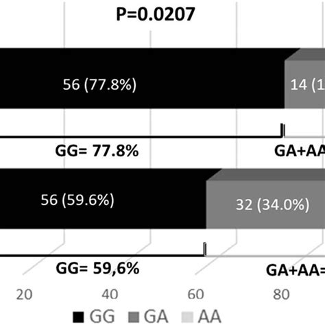 Comparison Between Individuals Carrying The Minor Allele A Genotype Download Scientific