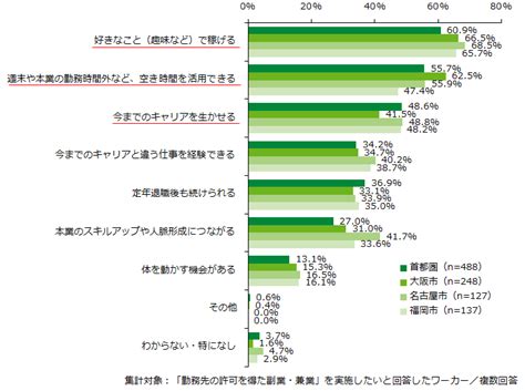 実施したい副業・兼業のタイプ（2024） 働き方×オフィス ザイマックス総研の研究調査 ザイマックス不動産総合研究所