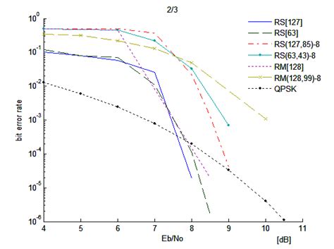 Error Performances Of Coded 8 Psk Modulation Partitioned Rscm Rs 127