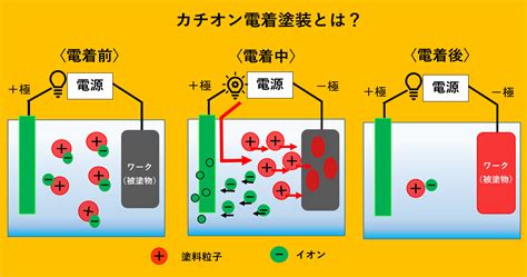 電着塗装って基礎知識その2その原理とは 二葉産業 イプロスものづくり