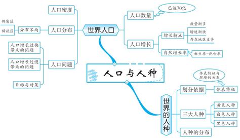 七年级地理知识梳理图 初一上册地理学霸 七年级上册地理框架图 大山谷图库