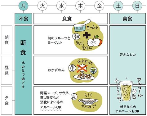 「月曜断食」ダイエットで健康的にやせるための5つのルール Lee