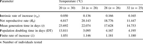 Parameters Of Population Increase Of Neoseiulus Barkeri At Four
