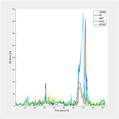 GitHub ZhengdaoLI0602 GNSS INS Integrations Comparisons This Is The
