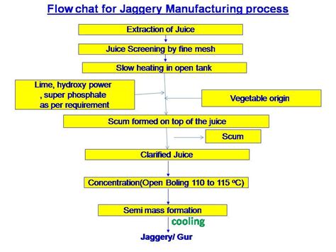 Jam Making Process Flowchart At Jessica Dowie Blog