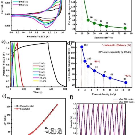 3 Electrode Measurements A Cv Curve Of 2d Ceo 2 At Various Scan