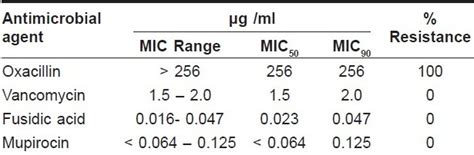Bacteriological Profile Of Community Acquired Pyodermas With Special