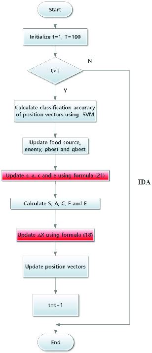The Flowchart Of IDA Download Scientific Diagram