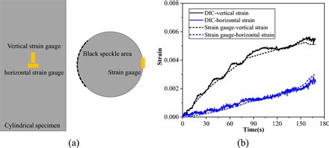 A Location Of Strain Gauges B Comparison Of Dic Results And Strain