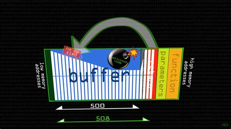 Buffer Overflow In A Nutshell Ai Design Thiết Kế Web Theo Yêu Cầu Tại Hồ Chí Minh