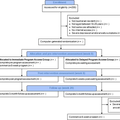 Flow Chart Of The Study Design Download Scientific Diagram