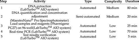 Sequential Flow Of Automated Steps And The Time Required For Each Step