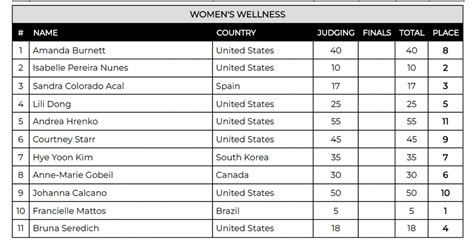 2024 Arnold Classic Wellness International Results Francielle Mattos